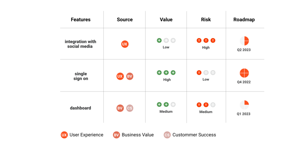How to Evaluate and Prioritize Risk vs. Value of Feature Development ...